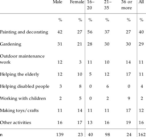 1 Work Carried Out On Community Service By Age And Sex Of Respondent Download Table