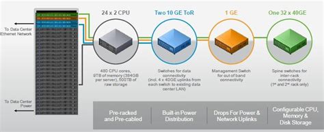 Vmwares Evo Sddc Specifies Software Defined Data Centers Dcd