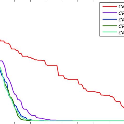 Variation Of Optimal Cost With Iteration No For Ieee 30 Bus System Download Scientific Diagram
