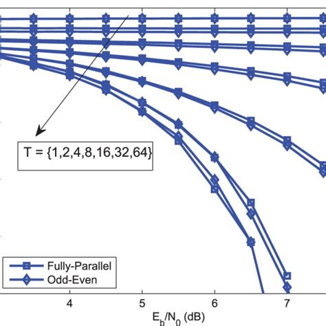 The Ber Performance Of The Fptds And The Log Bcjr Turbo Detection When