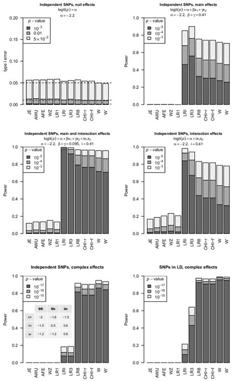 Power And Type I Error Plots For Different Effect Models And Tests The