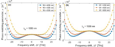 Phase Matching Parameter As A Function Of The Frequency Shift For Download Scientific Diagram