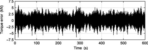 The Wind Turbine Rotor Torque Error Download Scientific Diagram