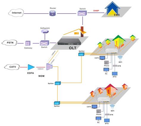 Ftth Fttx Meaning And Difference Baudcom