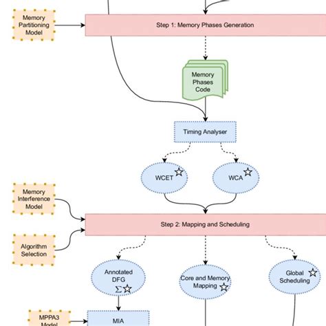 1 From Data Flow To Critical Code Workflow Download Scientific Diagram