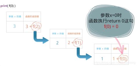 深究递归和迭代的区别、优缺点及实例对比python迭代法和递归法的异同 Csdn博客