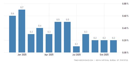 Kenya Inflation Rate Mom June 2023 Data 2010 2022 Historical July