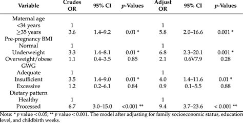 Multiple Logistic Regression Model For Low Birth Weights N 327 Download Scientific Diagram