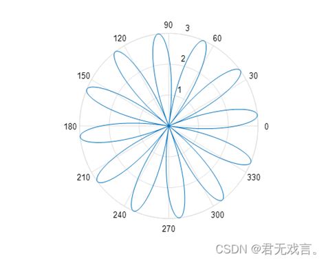 matlab 画图篇（2 3） matlab在[0 2π]区间 画出 csdn博客