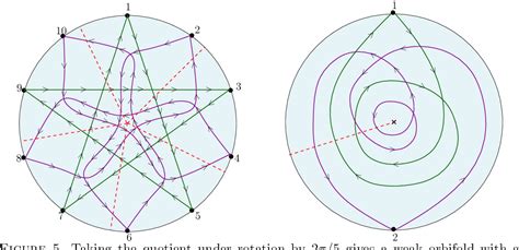 Pdf Orbifold Diagrams Semantic Scholar
