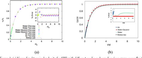 Figure 1 From Comparison Of Coupled Dem Cfd And Sph Dem Methods In