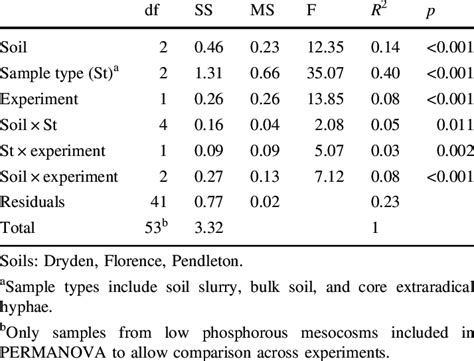 Variance Partitioning Of Bacterial Community Beta Diversity In