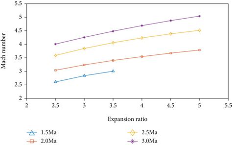 Average Mach Number In The Calculation Area Under Different Incoming Download Scientific