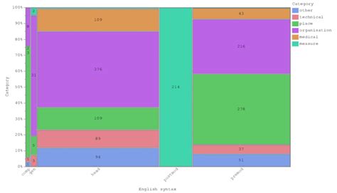 Syntactic Functions And Semantic Categories Of Acronyms In English Download Scientific Diagram