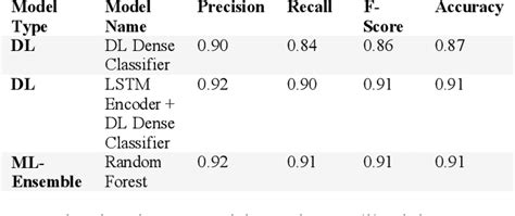 Table 2 From Deep Learning Dl Dense Classifier With Long Short Term Memory Encoder Detection