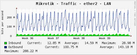 Graphs Mikrotik Traffic Ether2 Lan