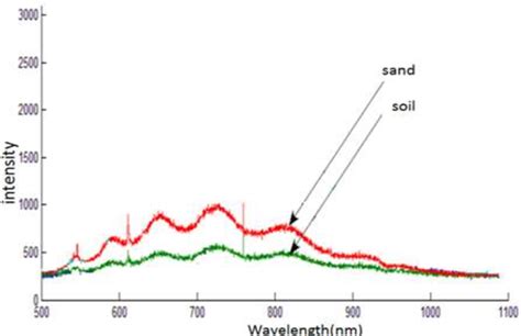 The Result Of Spectral Separation By Data Integration Method