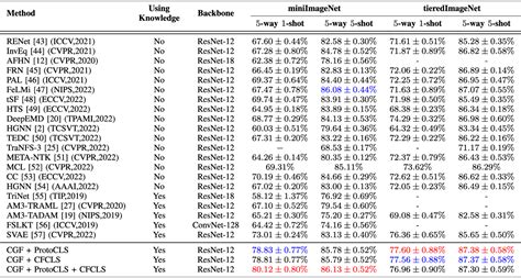 Table I From Counterfactual Generation Framework For Few Shot Learning Semantic Scholar