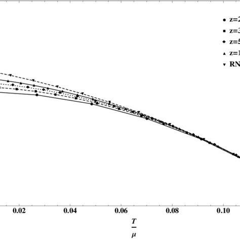 Free Energy Of The Electron Star System For Four Critical Exponents Z Download Scientific