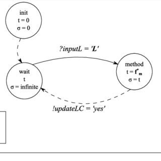The Logic Control Object Download Scientific Diagram