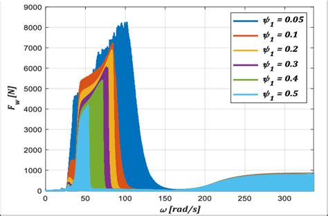 Amplitude Frequency Characteristics Of Forces Transmitted To The Download Scientific Diagram