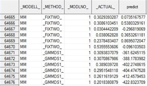 Big Difference Between Actual And Predicted Values In Gmm Estimation