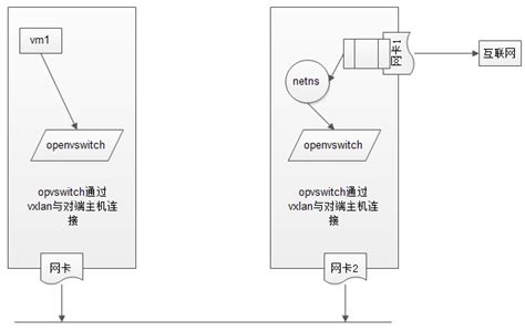 Linux 网络虚拟化 】openvswitch Hukey 博客园 Linux 网络虚拟化 】openvswitch Hukey 博客园