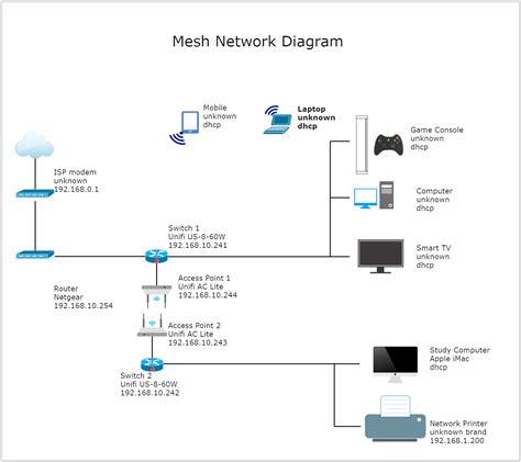 Mesh Topology Diagram