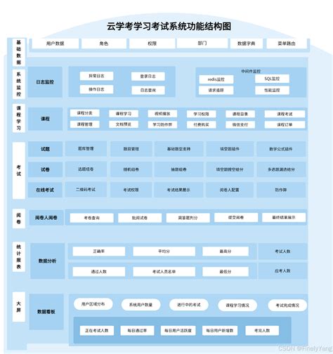 学习考试系统设计在线考试系统设计 Csdn博客