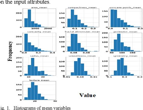 Figure 1 From Model Selection For Predicting Breast Cancer Using