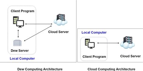 dew computing vs cloud computing [11] download scientific diagram