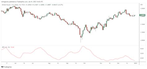 The Average Directional Index Adx Indicator • Asia Forex Mentor