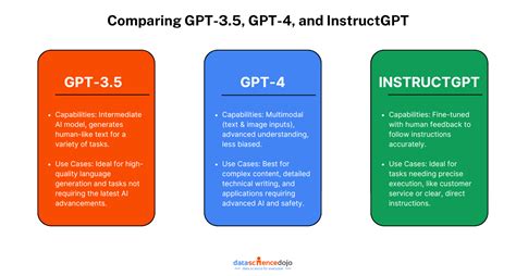 Unlock AI Power InstructGPT Vs GPT 3 5 Vs GPT 4 Comparison