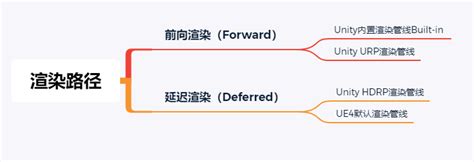 Unity中的渲染路径renderingpath 技术专栏 Unity官方开发者社区