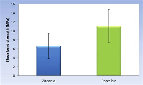 Bar Chart Representing Mean And Standard Deviation Values For Shear