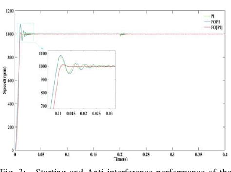 Figure 3 From Speed Control Of Permanent Magnet Synchronous Motor Based On Improved Fo Pi