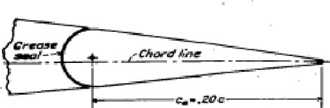 Figure 11 From Measurement Of Aileron Hinge Moments And The Effect Of