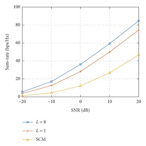 Sum Rate Versus The Snr Nrf8v6h6 Download Scientific Diagram