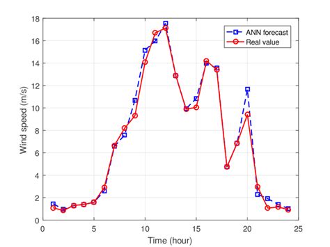 Wind Speed Prediction For Wind Turbine Generation Using ANN Download Scientific Diagram