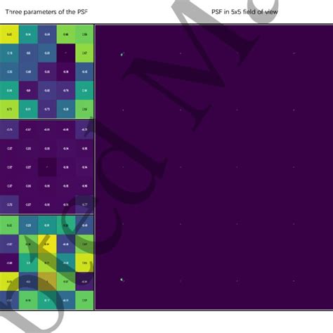 Psf Parameters Of Psf And Zernike Coefficients Before Correction The