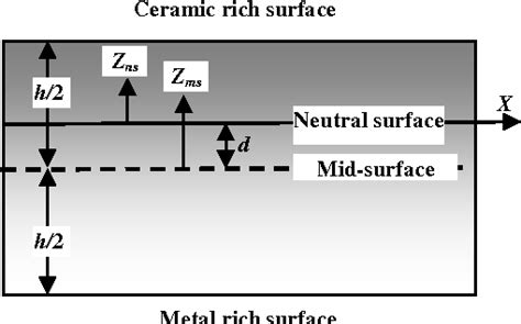 Figure 1 From Nonlinear Oscillation Of Fgm Plates Under Aerodynamic Load Semantic Scholar