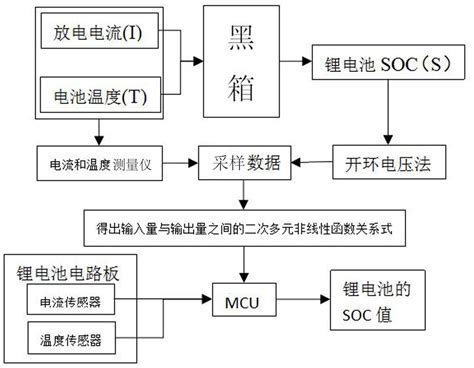 Lithium Battery Soc Estimation Method Lithium Battery Module And