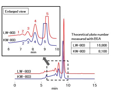 Comparison Of Separation Of Bsa Aggregates Shodex
