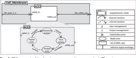 Figure 1 From Combining Devs Simulation And Ontological Modeling For