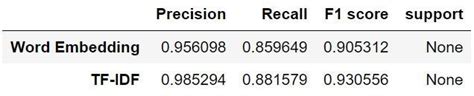 word embedding explained a comparison and code tutorial by duncan cam stei medium