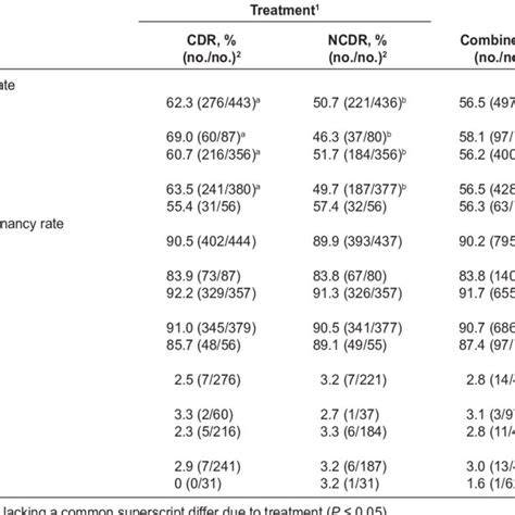 Timed Ai Overall Breeding Season Pregnancy Rates And Embryonic Loss Download Scientific