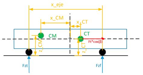 Performance And Extreme Conditions Analysis Based On Iterative Modelling Algorithm For Multi