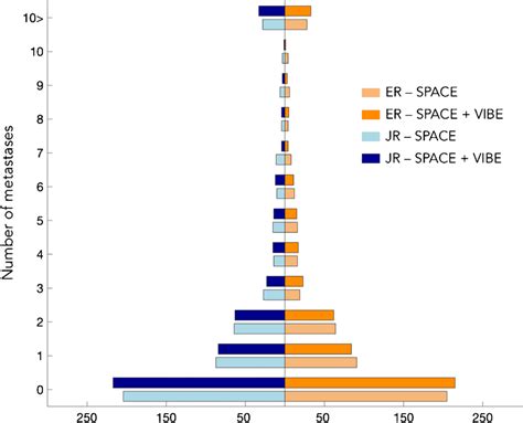 Distribution Of The Number Of Brain Metastases For The Jr Left And Er Download Scientific