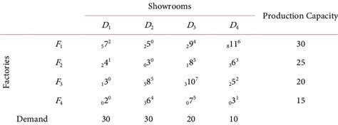 Formation Of Total Opportunity Cost Matrix Download Scientific Diagram