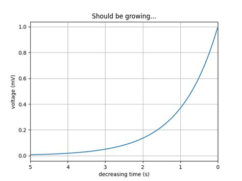 Invert Axes — Matplotlib 320 Documentation